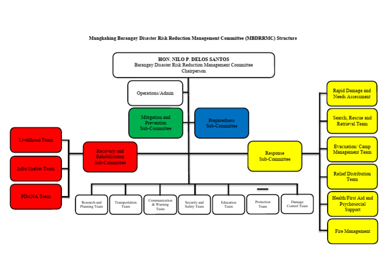 Mungkahing Barangay Disaster Risk Reduction Management Committee | PDF ...