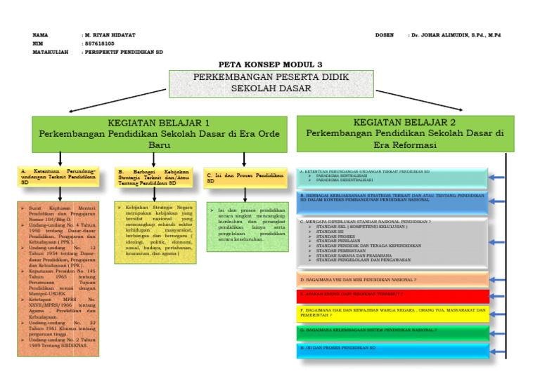 Peta Konsep (Perspektif Pendidikan SD) M. Riyan Hidayat 857618103 | PDF ...