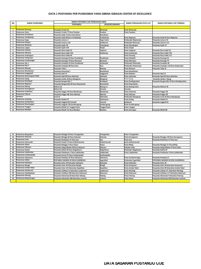 Data Dan Sasaran Posyandu Coe | PDF