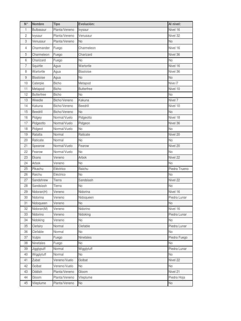Listado de los 151 Pokémon de la primera generación con sus ...