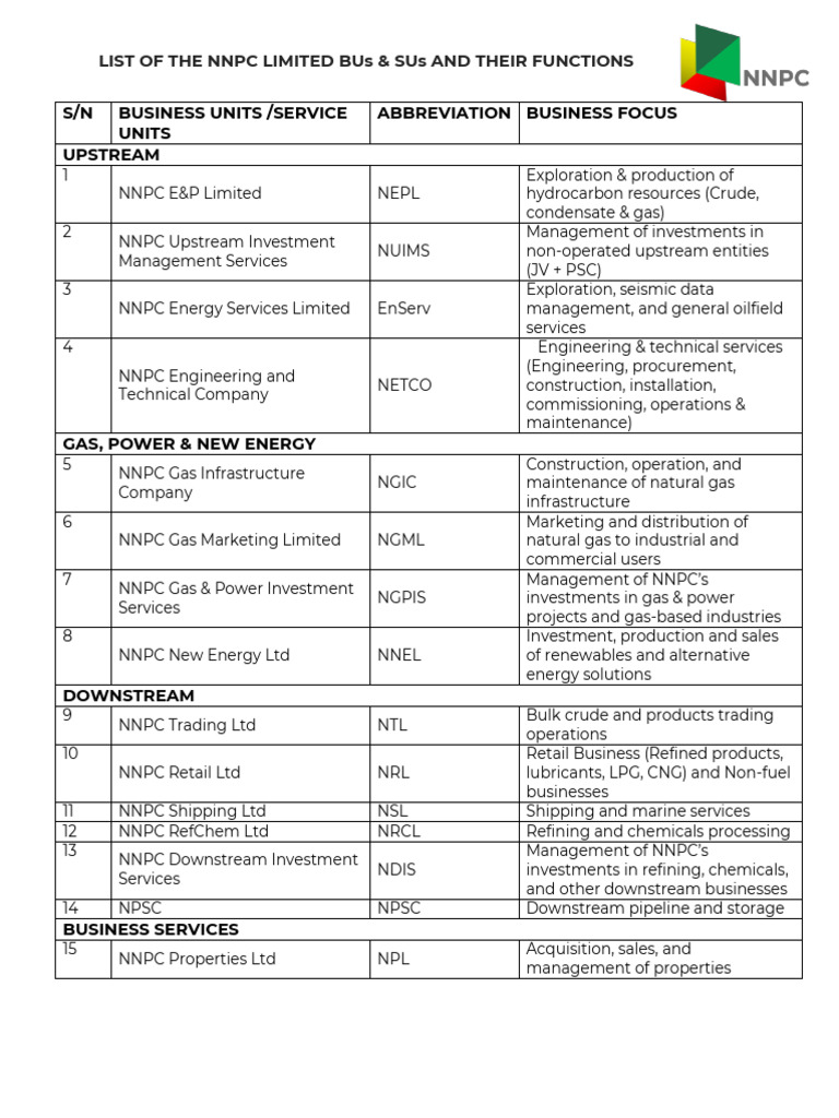 NNPC Limited Subsidiaries and Functions | PDF | Natural Gas | Hydrocarbons