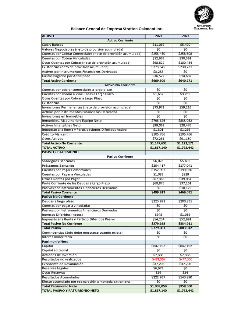 Balance General de Empresa Stratton Oakmont Inc | PDF | Compartir ...