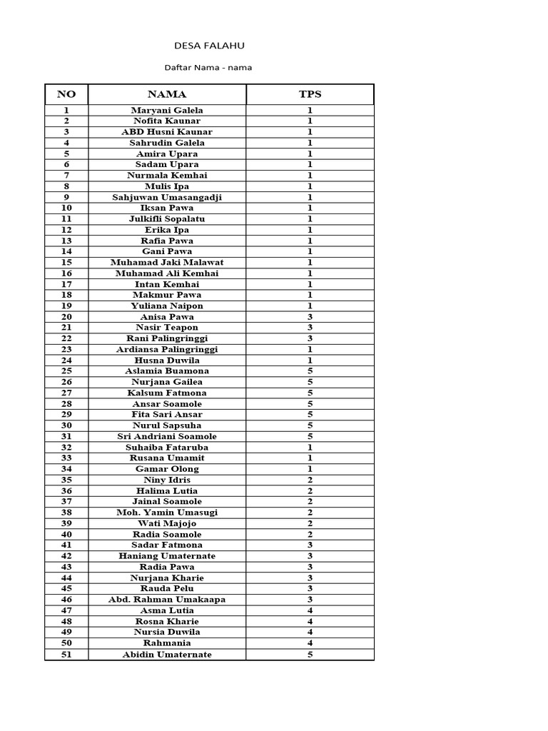 NO Nama TPS: Desa Falahu | PDF