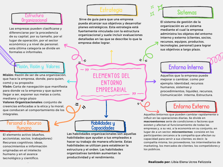 Mapa Conceptual Elementos Del Entorno Empresarial Libia Ucros ...