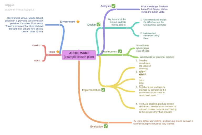 ADDIE Model Example Lesson Plan | PDF | Lesson Plan | Human Communication