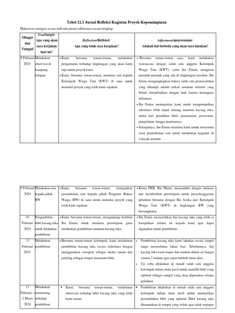 Tabel 12.1 Jurnal Refleksi Kegiatan Proyek Kepemimpinan | PDF Tabel 12.1 Jurnal Refleksi Kegiatan Proyek Kepemimpinan | PDF