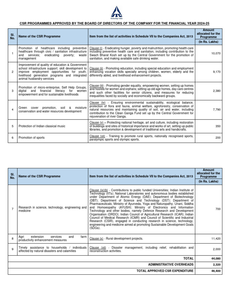 CSR Programmes Itc | PDF