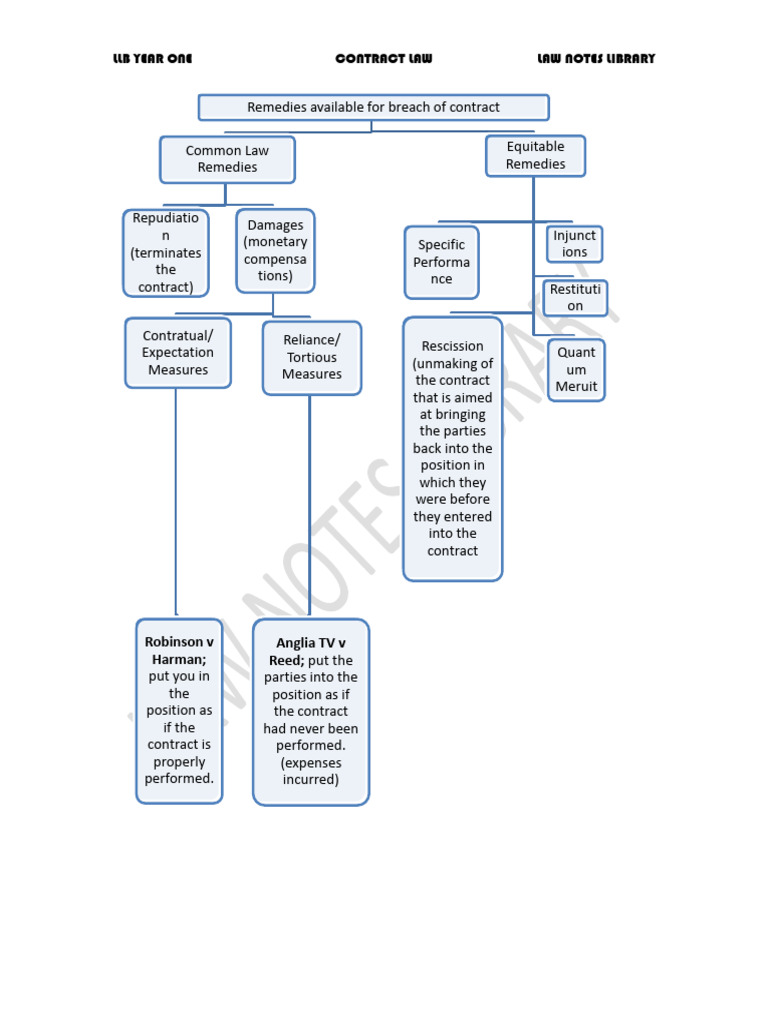 Contract Law Remedies Explained | PDF | Damages | Liquidated Damages