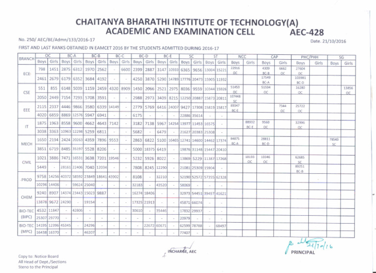 Eamcet Ranks 2016 17 | PDF