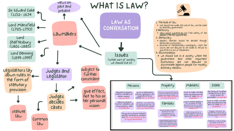 Mind Map | PDF | Rule Of Law | Common Law
