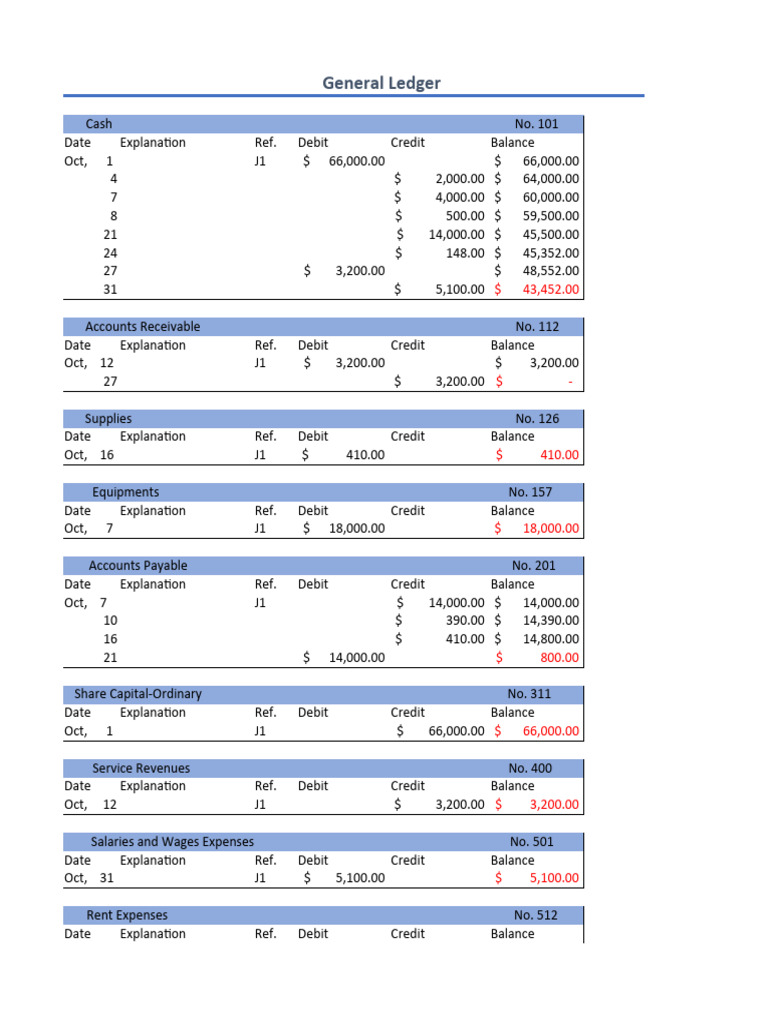 1 - Ledger and Trial Balance | PDF | Debits And Credits | Corporate Jargon