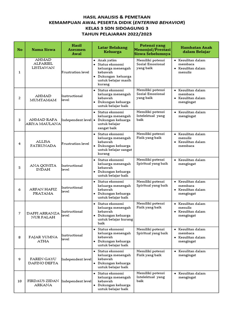 Analisis Pemetaan Kemampuan Awal Peserta Didik Kelas 4 SMT I TP 2022-2023 | PDF