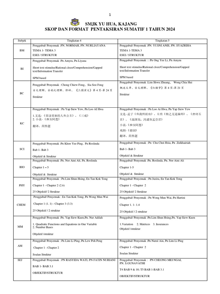 T4T5 Skop Dan Format PS1 2024 | PDF