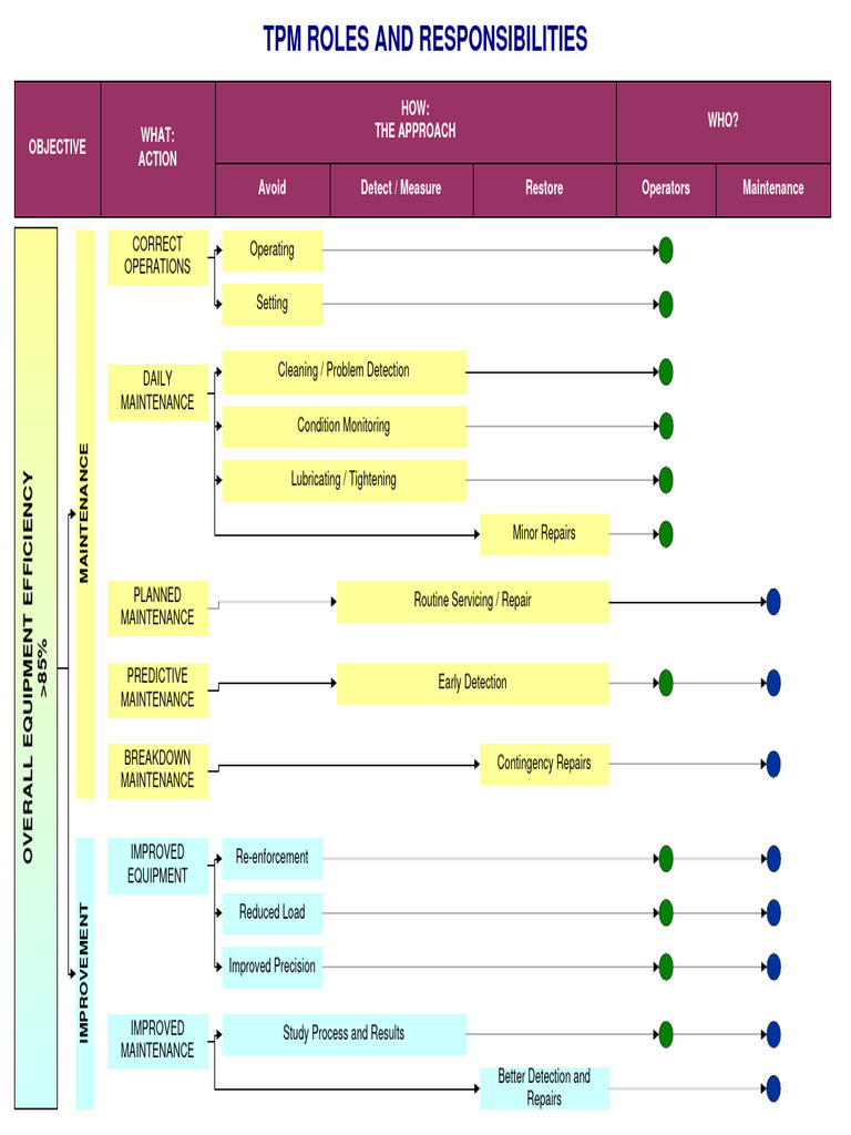 TPM Roles for Maintenance Teams | PDF