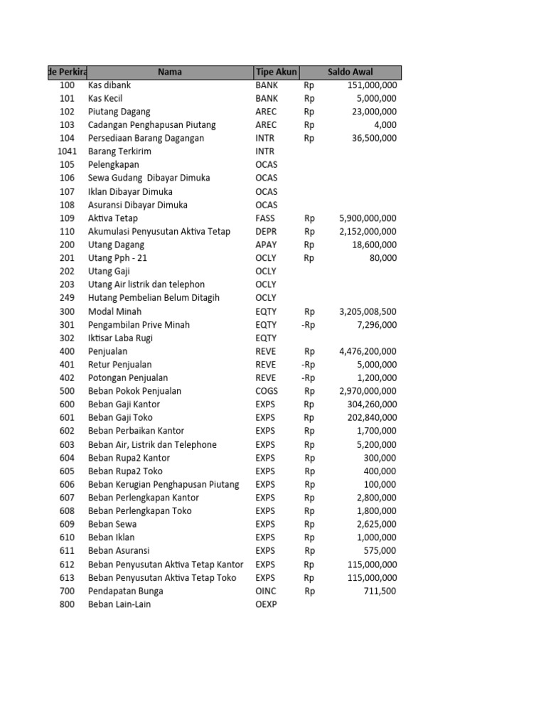 Daftar Akun | PDF | Griya & Taman | Teknologi & Rekayasa