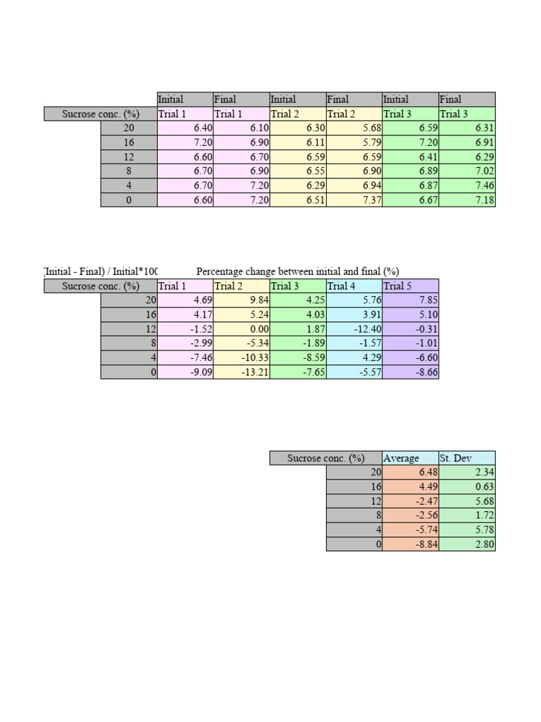 Osmosis in Potatoes | PDF | Unit Operations | Analytical Chemistry