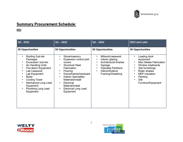 Bof RD Procurement Schedule | PDF