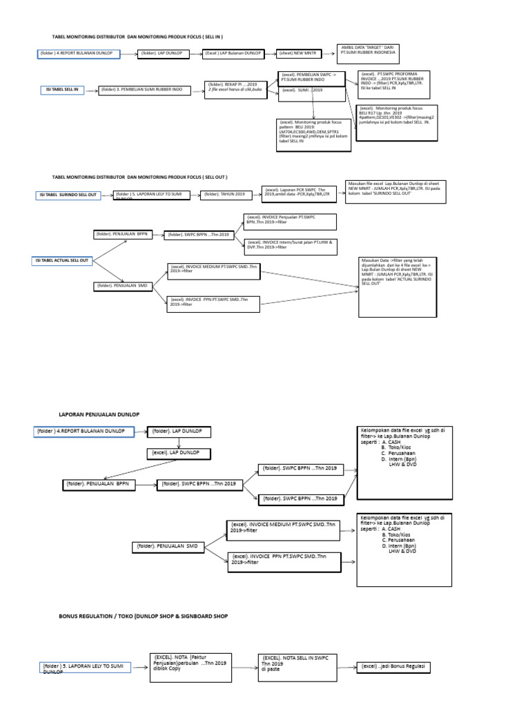 Dunlop Distributor Ship Flowchart | PDF