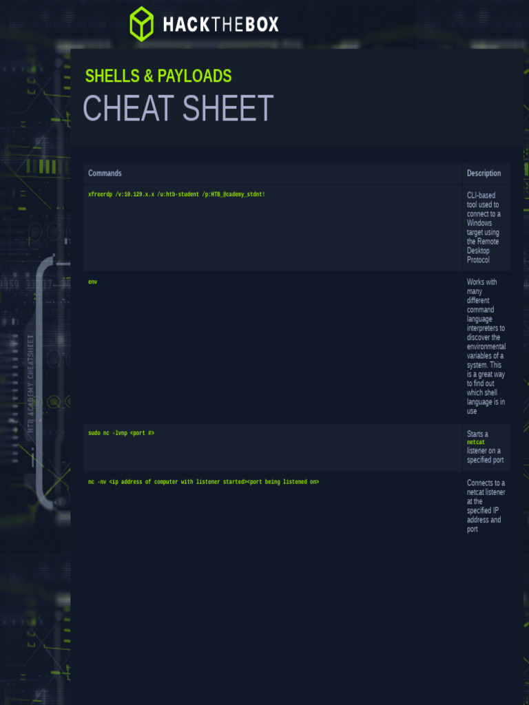 Shells Payloads Module Cheat Sheet | PDF | Shell (Computing) | Linux