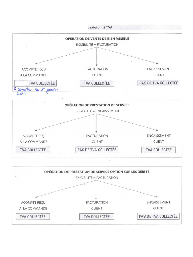 À Retenir - Éxigibilité de La TVA | PDF