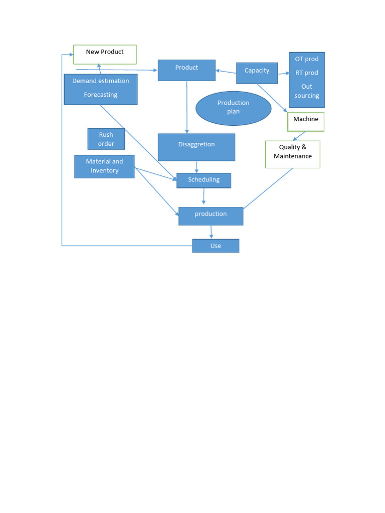 Product Demand Estimation Forecasting Capacity OT Prod RT Prod Out ...