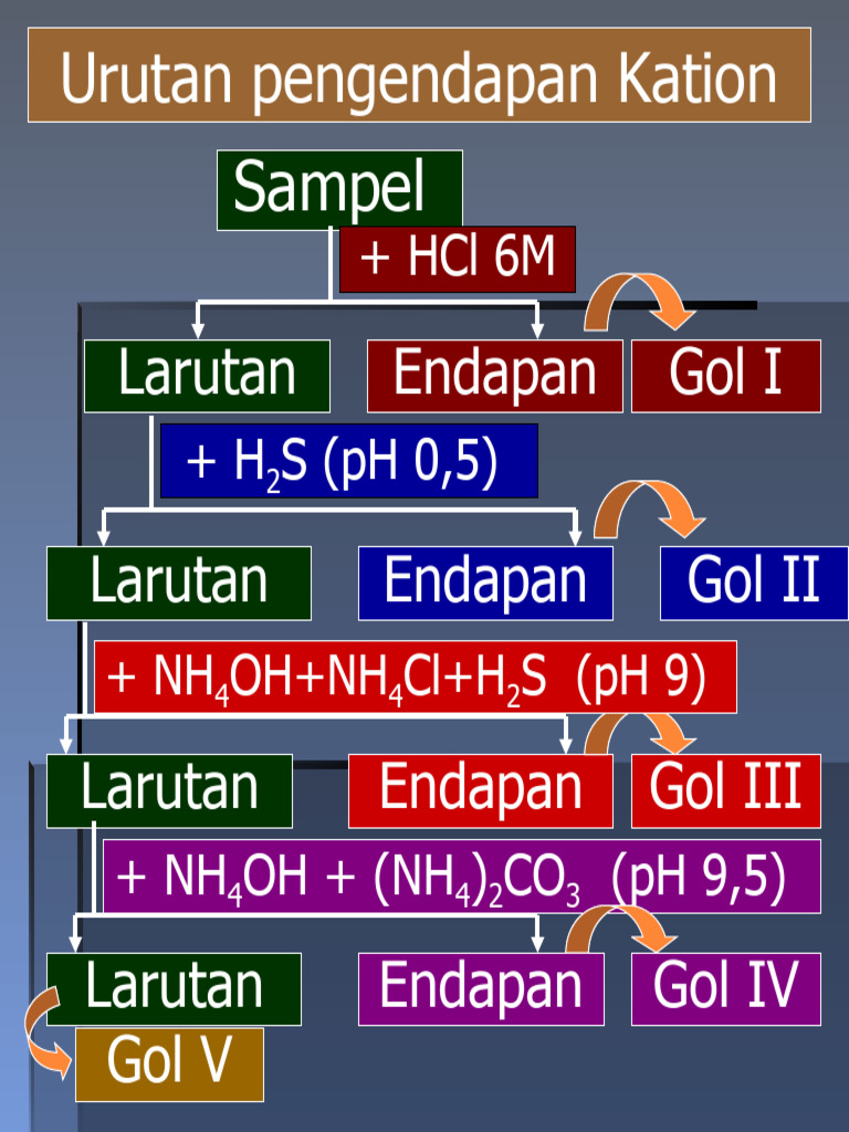 Analisis Anion | PDF