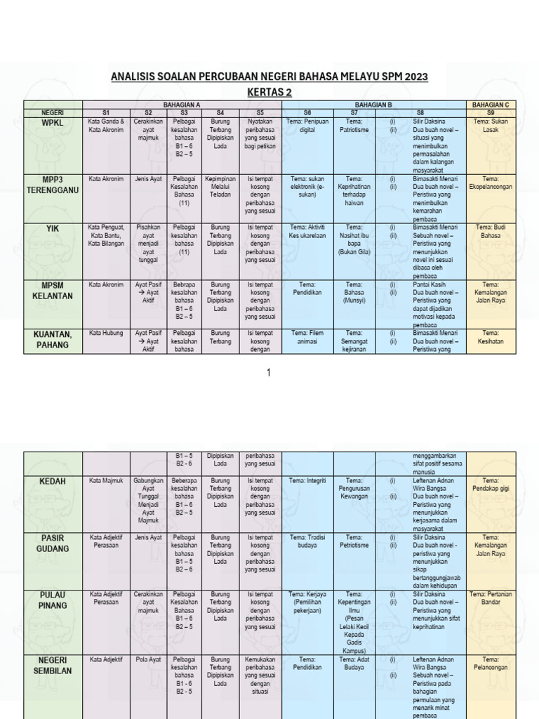 Nc-Analisis BM K2 Trial 2023 | PDF