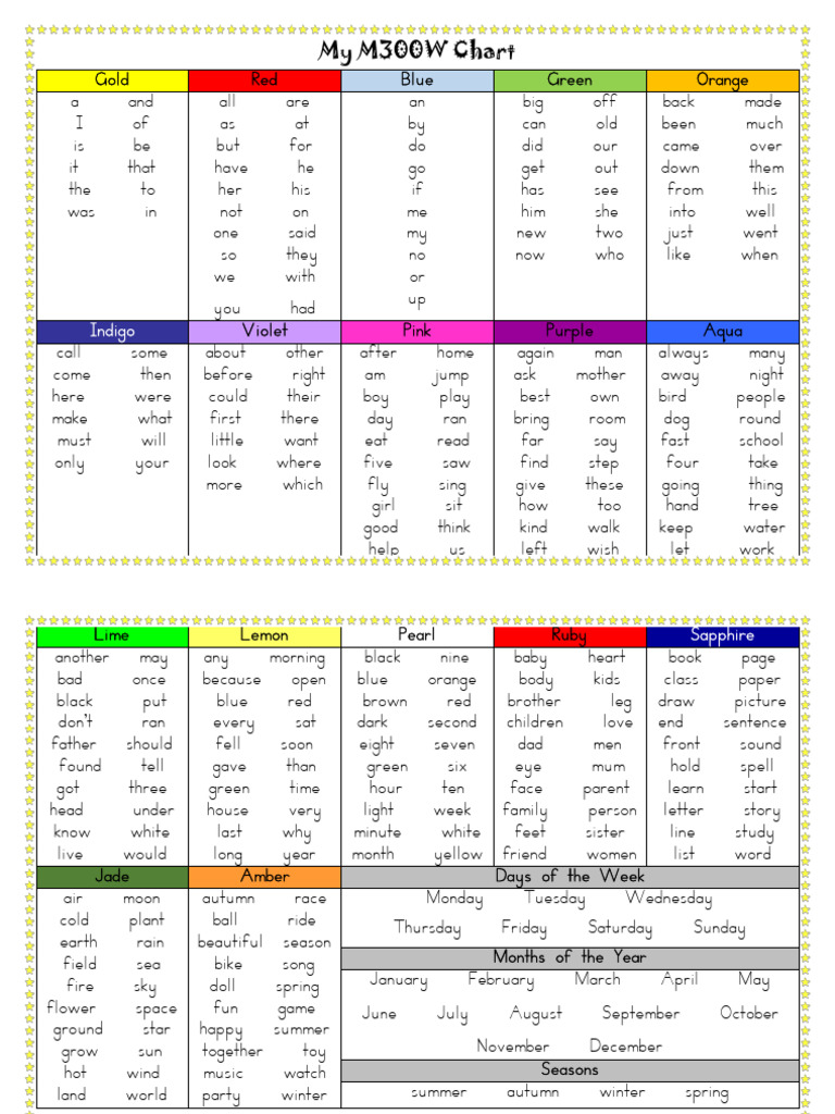 Magic Words Chart | PDF