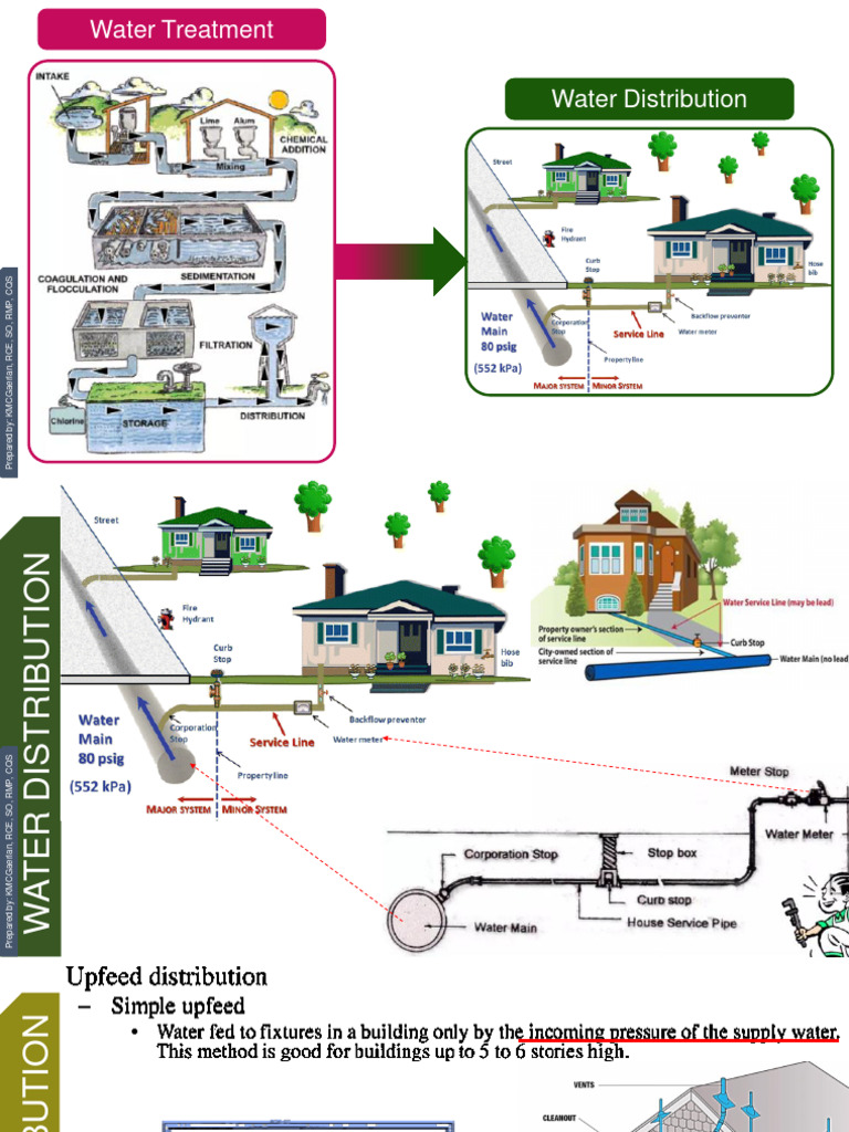 Upfeed and Downfeed Water Systems | PDF | Water Heating | Building ...