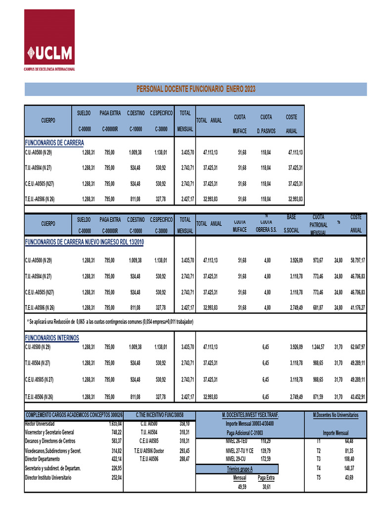 # Retribuciones PDI UCLM-2023 | PDF | Instituciones educacionales | Academia
