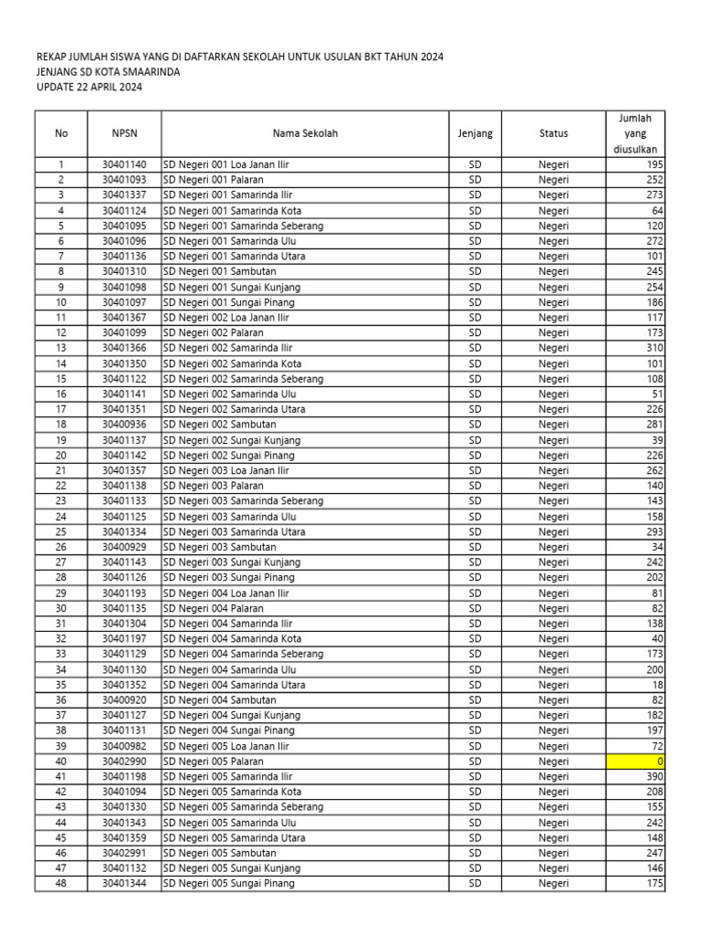 REKAP JUMLAH SISWA YG DIDAFTRAKAN SEKOLAH UNTUK DIUSULKAN BKT 2024 | PDF