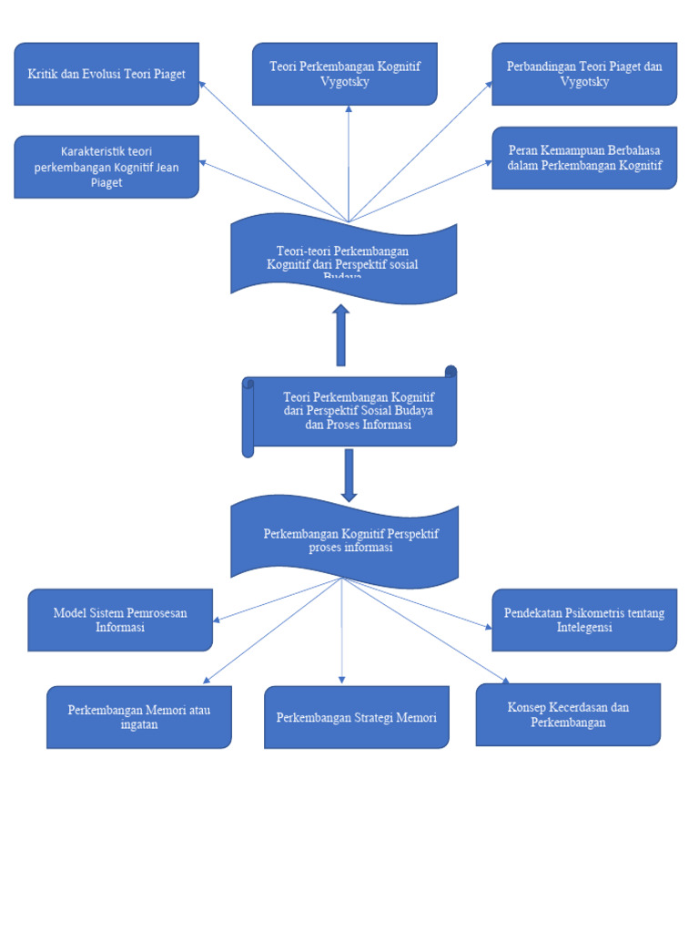 Peta Konsep Modul 2 PPD | PDF
