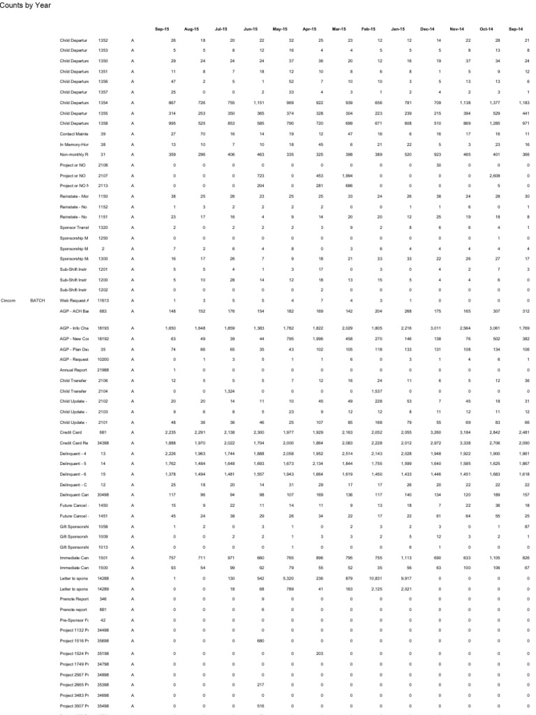 2014 - 2015 Chart - ByYear - High Level Letter Groupings | PDF ...
