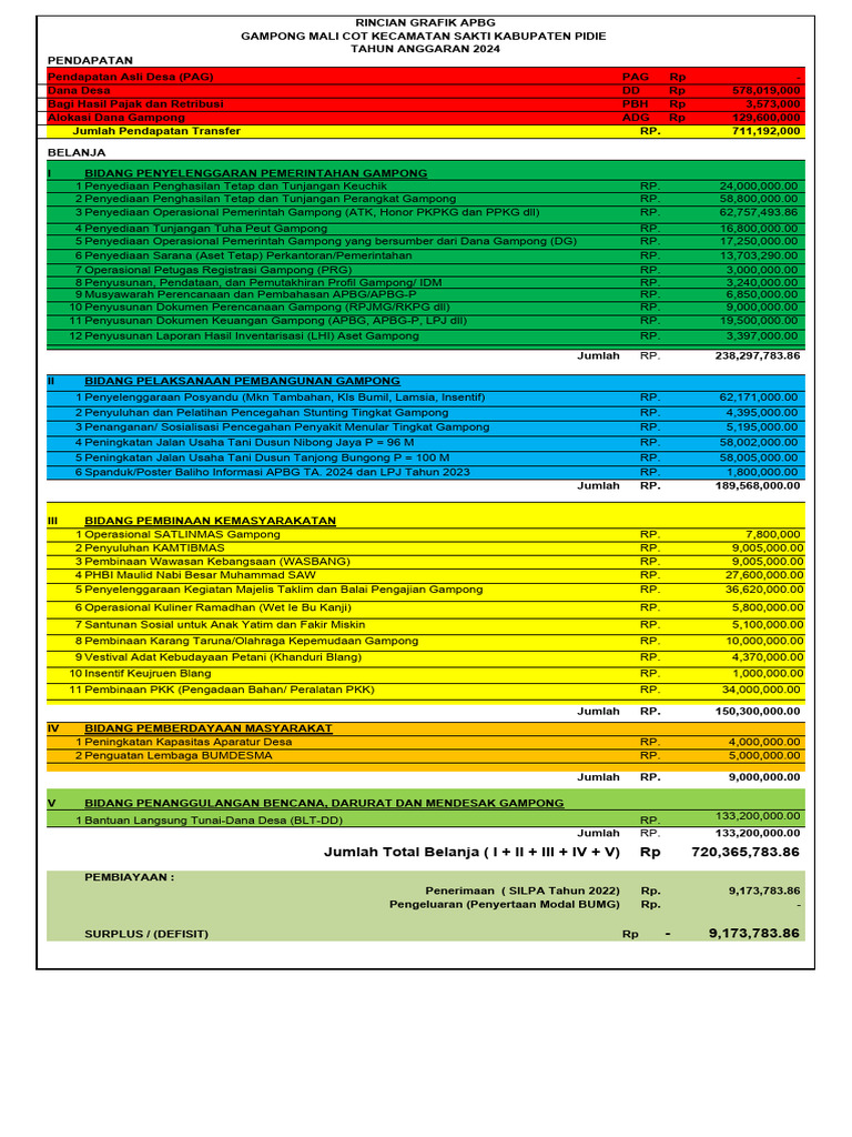 Rincian Grafik Apbg 2024 Dan LPJ 2023 Mali Cot | PDF