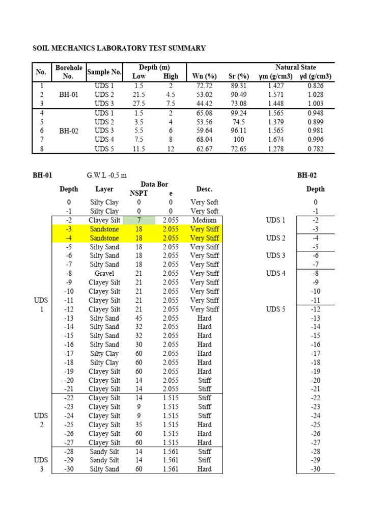 Data Bor Terminal | PDF | Silt | Clay