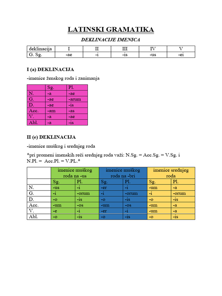 LATINSKI GRAMATIKA Dodatak | PDF