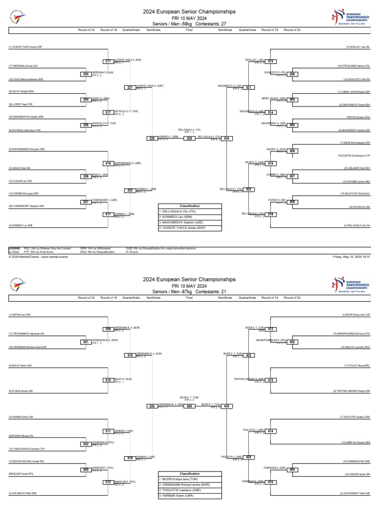 2024 European Senior Championships Results | PDF