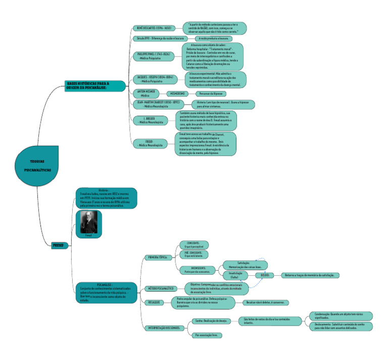 Teorias Psicanalíticas - Mapa Mental | Download grátis PDF | Sigmund Freud | Psicanálise