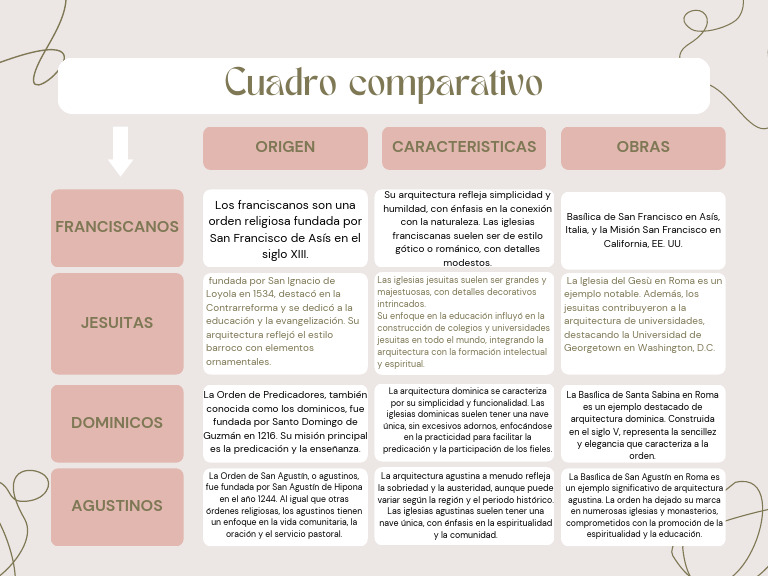 Cuadro Comparativo de Las Ordenes Religiosas | Descargar gratis PDF | Orden dominicana | Iglesia ...