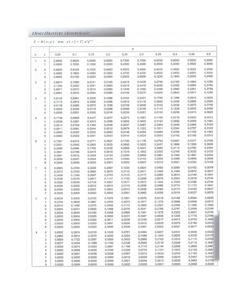 Table Binomiale | PDF