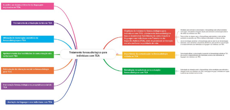 Mapa Mental TEA Cesar | PDF