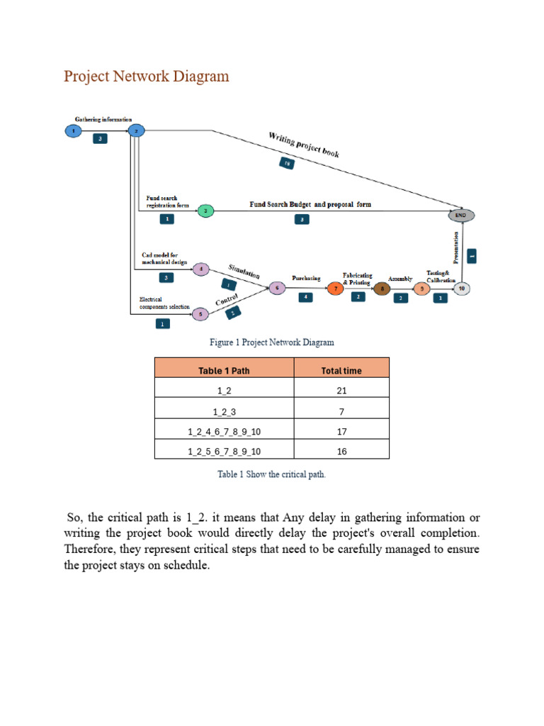 Project Network Diagram | PDF