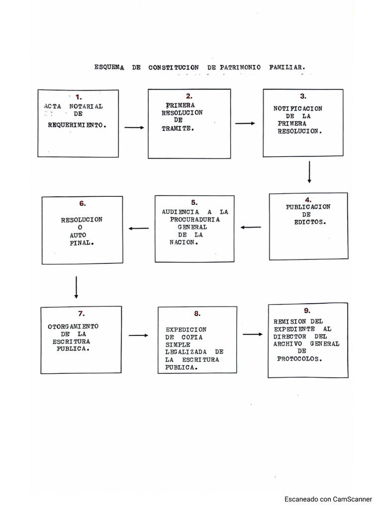 Constitucion de Patrimonio Familiar | PDF