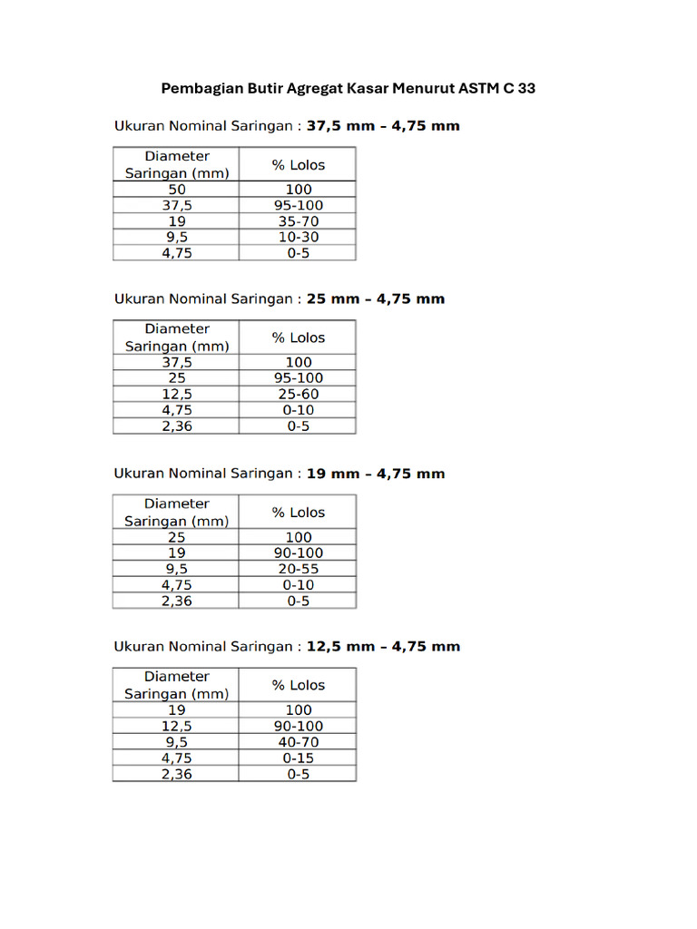 Pembagian Butir Agregat Kasar Menurut ASTM C 33 | PDF