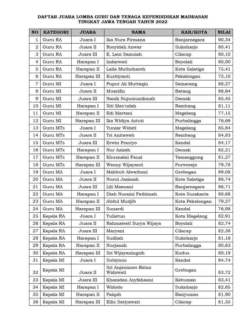 Daftar Finalis Lomba GTK Tingkat Provinsi Tahun 2022 | PDF