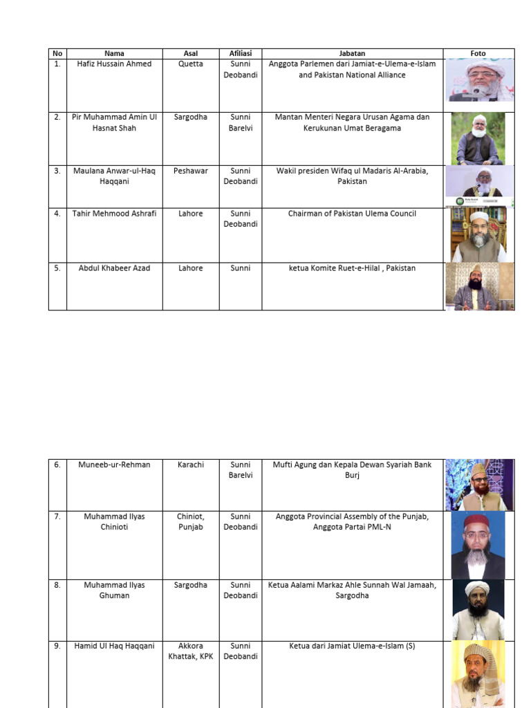 List Ulama Pakistan Sunni-Syiah Pakistan | PDF | Islamic Branches ...