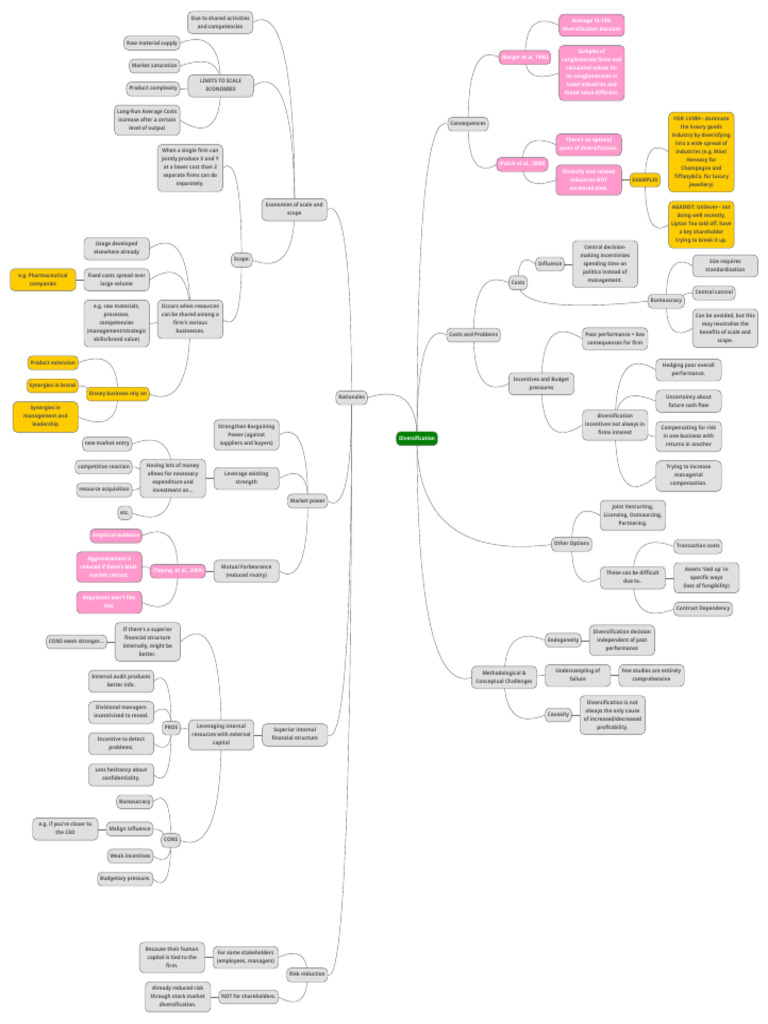 Diversification Mindmap | PDF | Mergers And Acquisitions | Economies