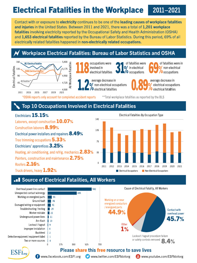 Electrical Fatalities in The Workplace Infographic 2011 2021 1 | PDF
