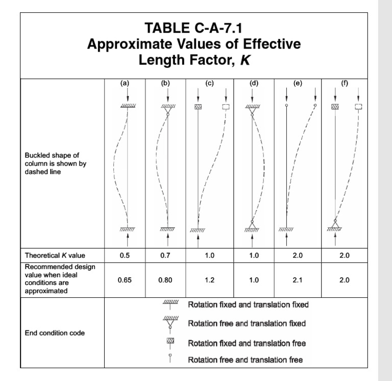 Effective Length Factor Table | PDF | Civil Engineering | Structural Engineering