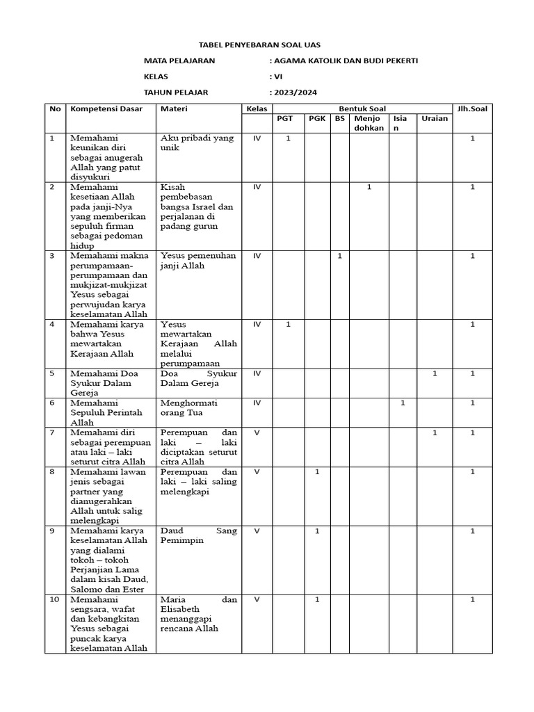 Tabel Penyebaran Soal Uas | PDF